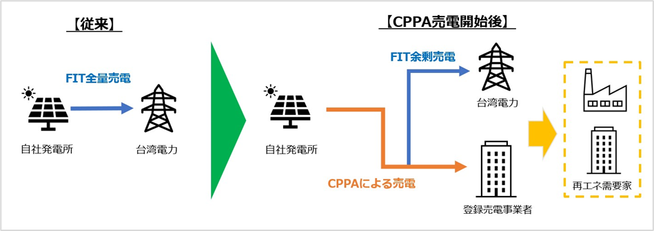 オクサリス台湾、再生可能エネルギー事業の新ビジネスとして「CPPA」による企業への売電を開始｜ニュースリリース｜上野グループ｜Uyeno Group